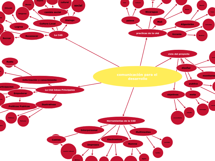 comunicación para el desarrollo - Mind Map
